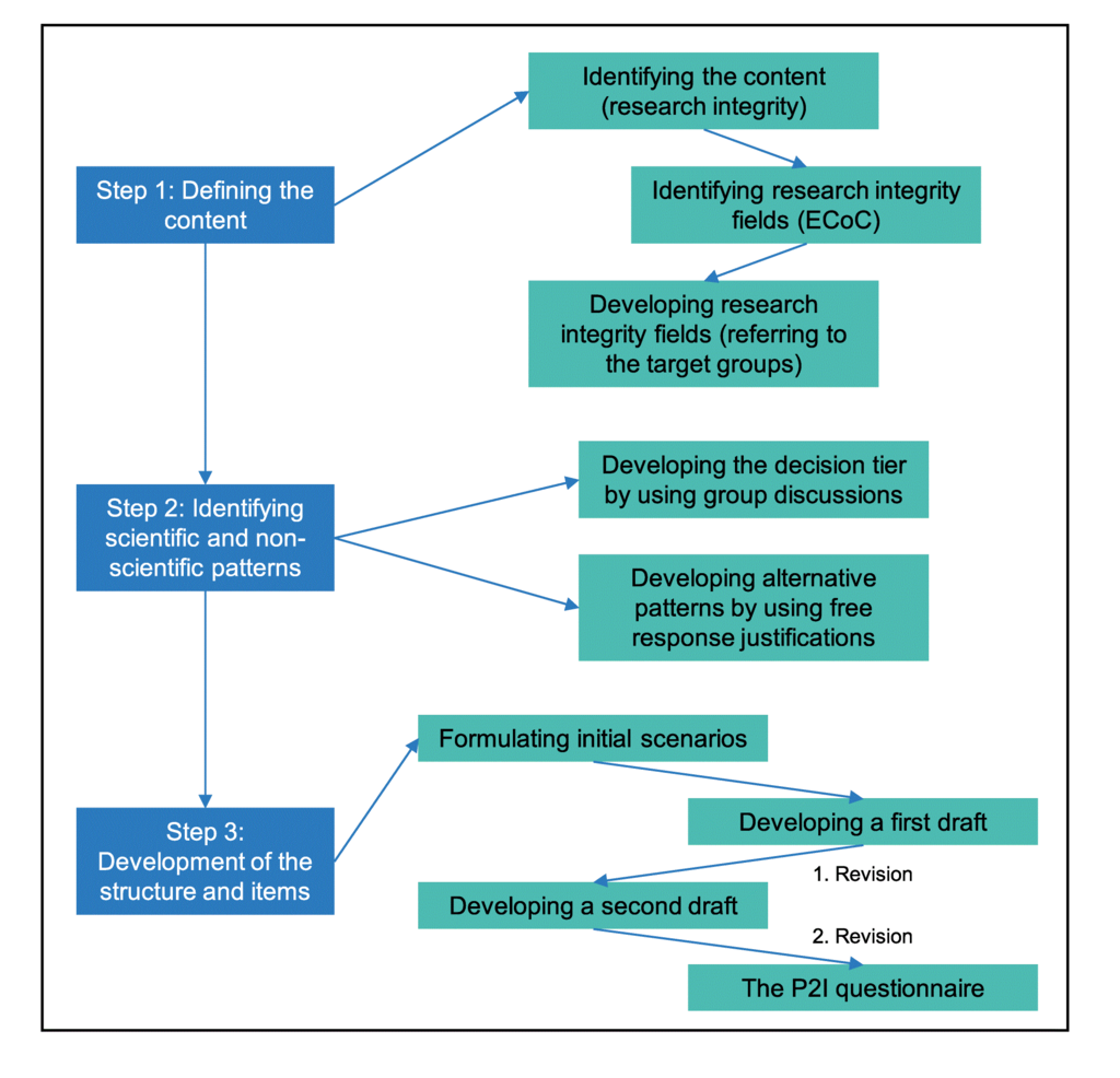 Path2Integrity - The development of a four-tier test to evaluate ...